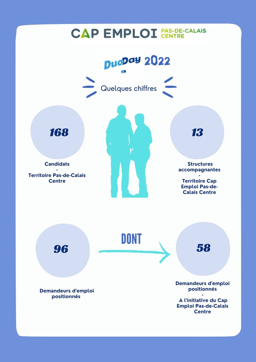 DUODAY 2022, quelques chiffres ! - Cap emploi Pas-de-Calais centre